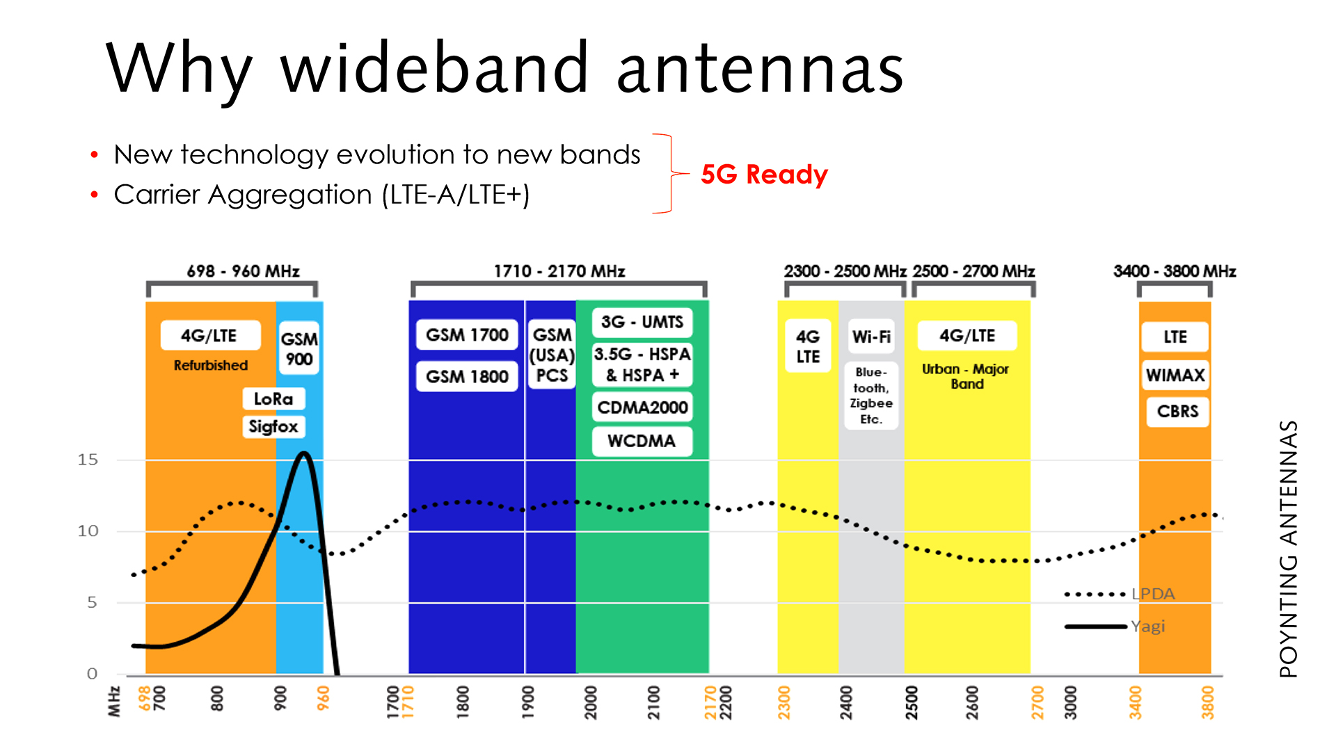 Why wideband antennas MCS - MCS