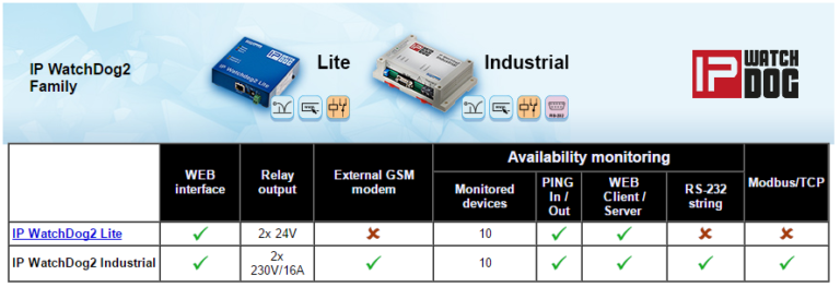 IP watchdog bewaakt beschikbaarheid van uw IP apparatuur