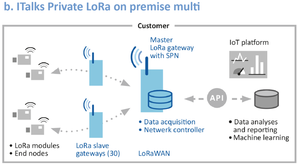 Private LoRa b whitepaper MCS - MCS