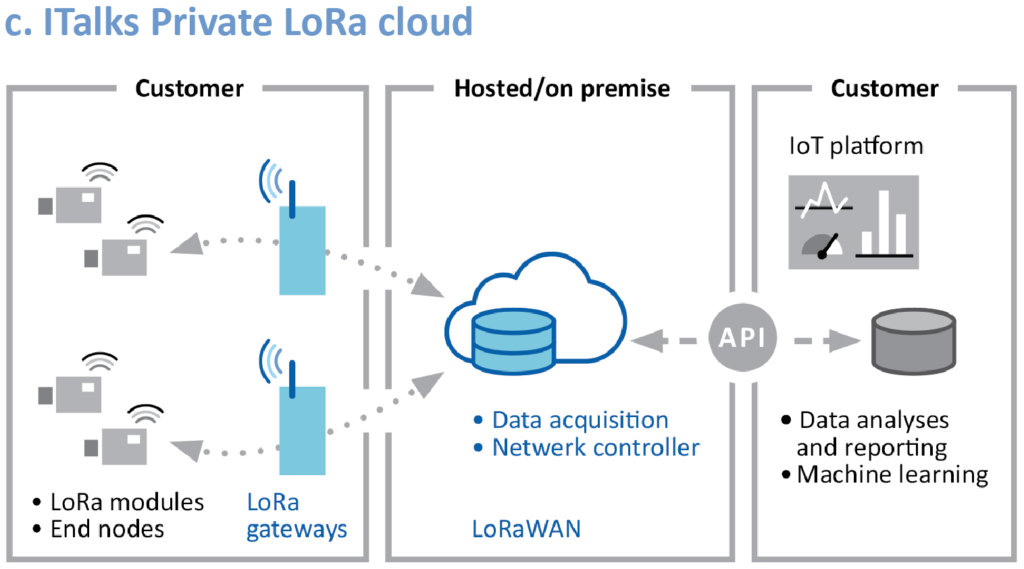 Private LoRa c whitepaper MCS - MCS