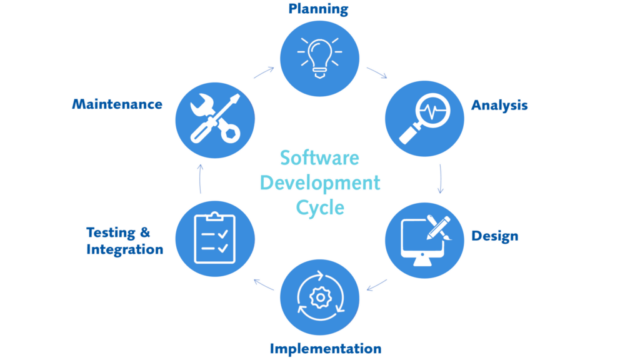 Software development cyclus - MCS