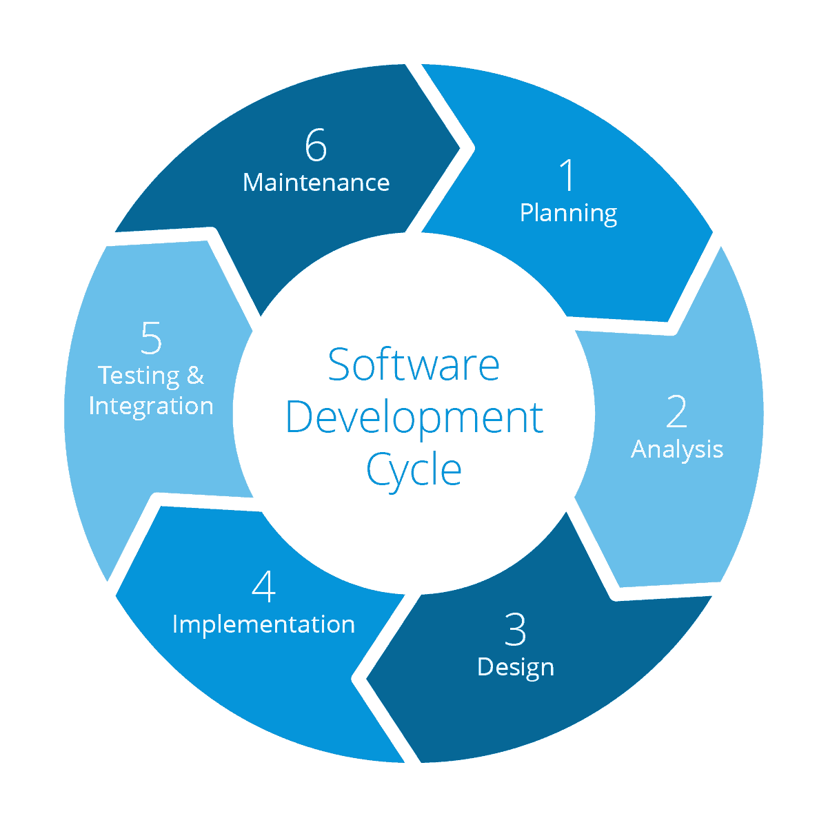 software development - MCS software development - MCS