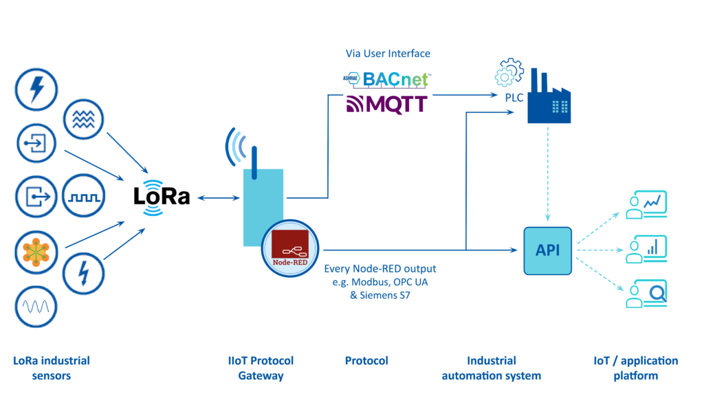 LoRa-2-GBS Extended, LoRa, BACnet IP, Modbus, Nodered | MCS