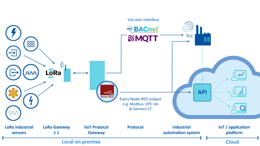 Veelbelovende MCS Industrial IoT Protocol Gateway ontgrendelt nieuwe ...