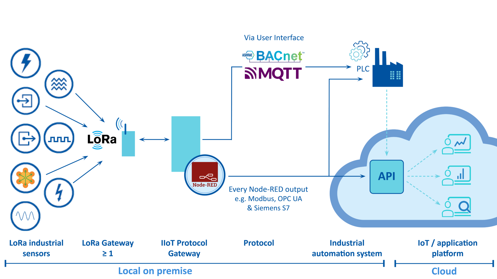 IIoT Protocol Gateway, Modbus, BACnet, MQTT, LoRa | MCS