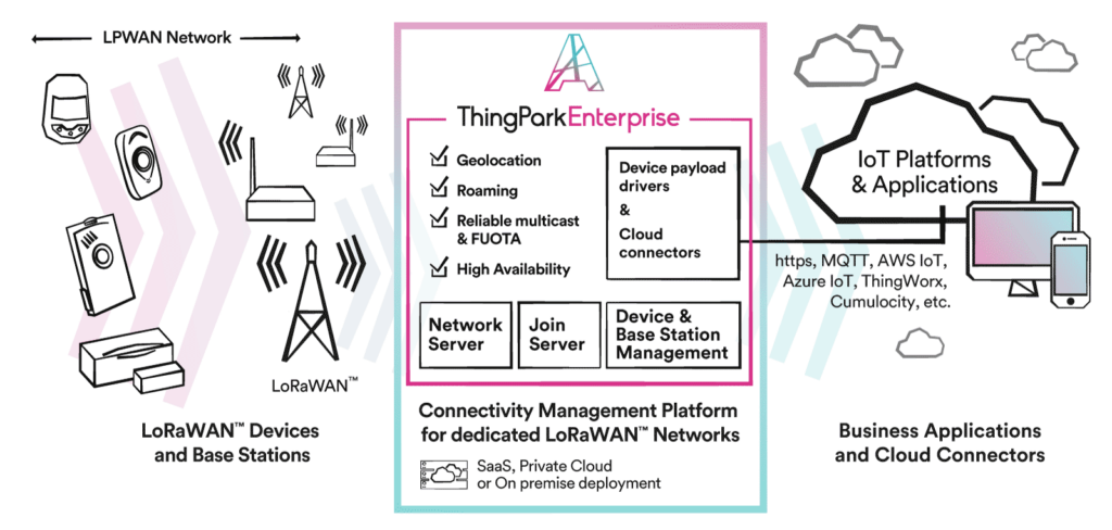 Actility LoRaWAN server - MCS